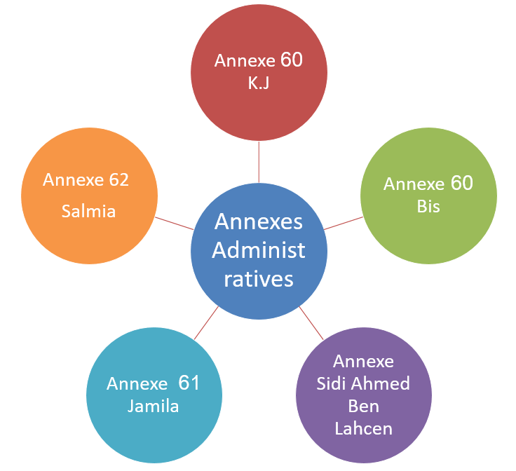 CasablancaCity.ma - Annexes Administratives
